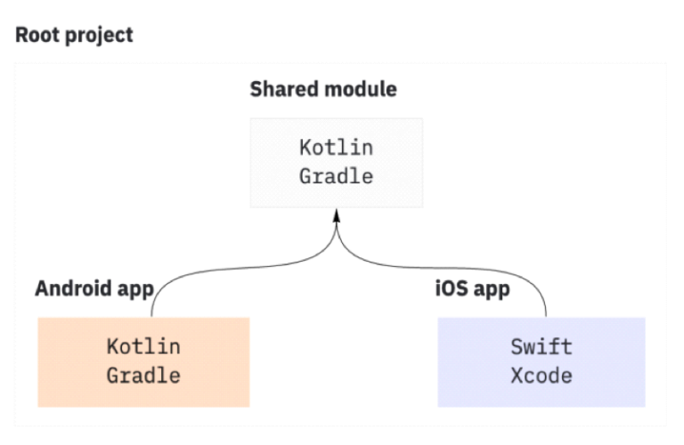 What Is Kotlin Multiplatform Kmm Logidots 2397